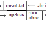 Jvm Java Vm Is The Operand Stack Always Empty At End Of Method