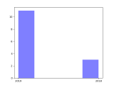 Histogram Data Visualization In Python Using Matplotlib Stack Overflow