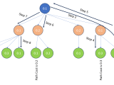 Python Optimizing Path Through Large Directed Acyclic Graph Tree
