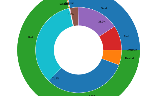 how-can-i-draw-a-nested-pie-graph-in-matplotlib-in-python-theme-loader
