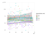 Ggplot2 Plotting Categorical Variables Ols In R Stack Overflow