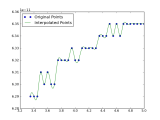 Python Data Related Univariatespline Interpolation Problem With Scipy