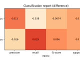 Python How To Plot Scikit Learn Classification Report Stack Overflow