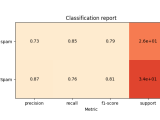 Python How To Plot Scikit Learn Classification Report Stack Overflow