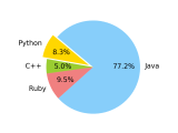 Python Matplotlib Pie Chart Variable Pctdistance Stack Overflow