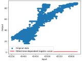 Numpy Modeling Sigmoid Curve With Time Dependent Steepness In Python