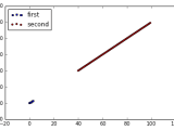 Matplotlib Multiple Datasets On The Same Scatter Plot