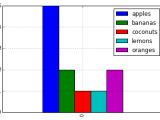 Python Ipython Pylab Print Histogram From Dictionary Stack Overflow
