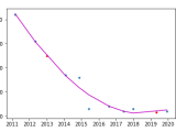 Numpy Python Polynomial Regression Plotting Wrong Stack Overflow