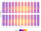 R Hourly Heatmap Graph Using Python S Ggplot2 Implementation