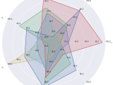 Matplotlib Adding Legend To A Radarchart In Python Stack Overflow