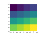 Python Colorplot Of 2d Array Matplotlib Stack Overflow