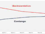 Setting The Record Straight On Contango And Backwardation In Futures
