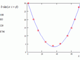 Scipy Sine Curve Fitting In Python Stack Overflow