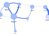D3 Js Show Only The Relationships Of Selected Node In Network