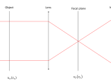 Optics Diffraction Pattern In The Image Plane Physics Stack Exchange
