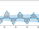Statsmodels Plotting Partial Autocorrelation And Cross Correlation