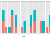 Ggplot2 Barplot In R Ggplot With Multiple Factors Stack Overflow