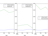Python How To Plot Two Different Dataframe Columns At Time Based On