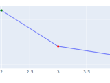 Plotly Scatter Conditional Color Formatting Issues Stack Overflow