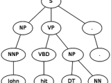 Parse Tree Parenthesis Notation Stack Overflow