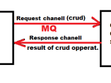 Rabbitmq Message Queue Request Response Architecture Stack Overflow