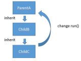 Python Modify The Parent Instance Method By The Child Class Stack