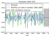 Time Series How To Invert Differencing In A Python Statsmodels Arima