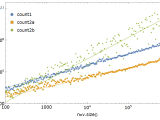 C Time Complexity Of Nested Loops With Index Carried Along Stack