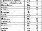 Biochemistry Essential Amino Acid Codons Biology Stack Exchange