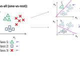 Classification Many Binary Classifiers Vs Single Multiclass