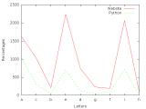 Gnuplot Change Value Of X Axis Stack Overflow