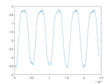 Python Matlab Sine Curve Fitting With Linear Increase Stack Overflow