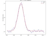 Numpy Python Fitting 2d Gaussian To Data Set Stack Overflow