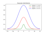 Python How To Plot Normal Distribution Stack Overflow