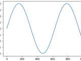 Numpy Plot Fft As A Set Of Sine Waves In Python Stack Overflow