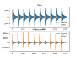 Python High Frequencies Disappear When Applying Discrete Wavelet