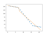 Piecewise Regression Python Stack Overflow