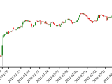 Python Intraday Candlestick Charts Using Matplotlib Stack Overflow