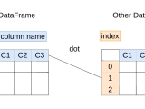Dataframe Pandas Dot Product Returns Valueerror Matrices Are Not