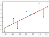 Python Linear Regression Best Fit Line With Residuals Stack Overflow