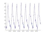Python Numpy Fft Not Giving Expected Results Stack Overflow