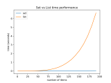 Python Set Vs List Performance Difference Stack Overflow