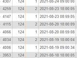 Mysql Query Returning The Wrong Value Stack Overflow