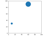 Python Scale The Marker Size And Color With Data Values In Matplotlib