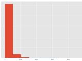 Python Fitting Scipy Betaprime Distribution Function On A Histogram