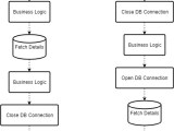 Single Vs Multiple Database Connection Performance In A Single Workflow