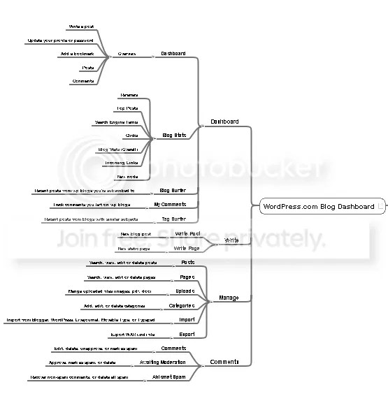 WordPress.com Command Diagrams | // Internet Duct Tape