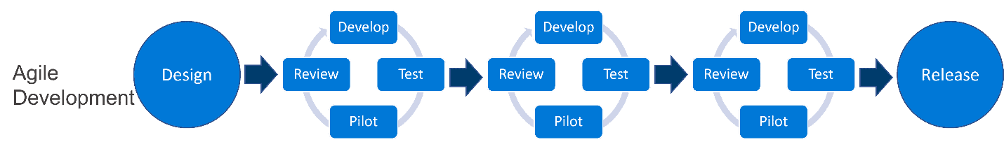 Power Platform Software Development and Custom Development