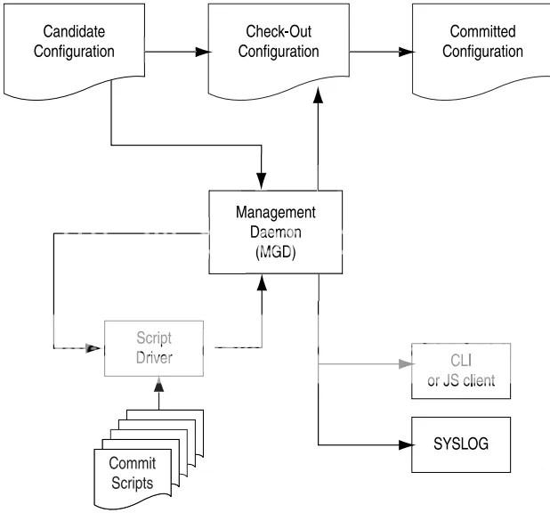 Commit script trong JunOs Automation – Your mind makes your life!